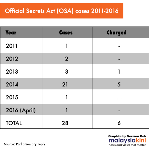 28 cases recorded under the OSA since 2011