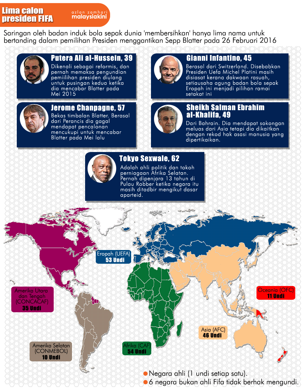5 calon disahkan Fifa rebut jawatan presiden